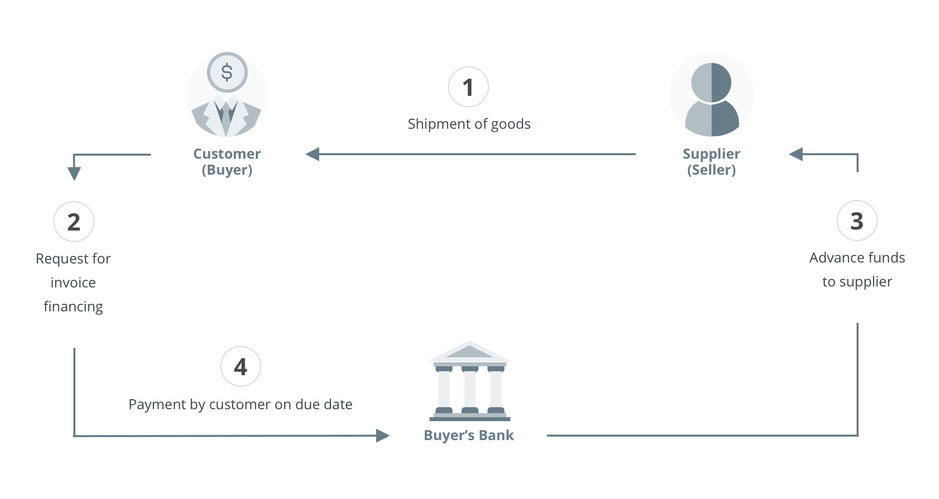 Benefits Of Invoice Financing Purchase SMEs OCBC Business Banking SG Benefits Of Invoice Financing Purchase SMEs OCBC Business Banking SG