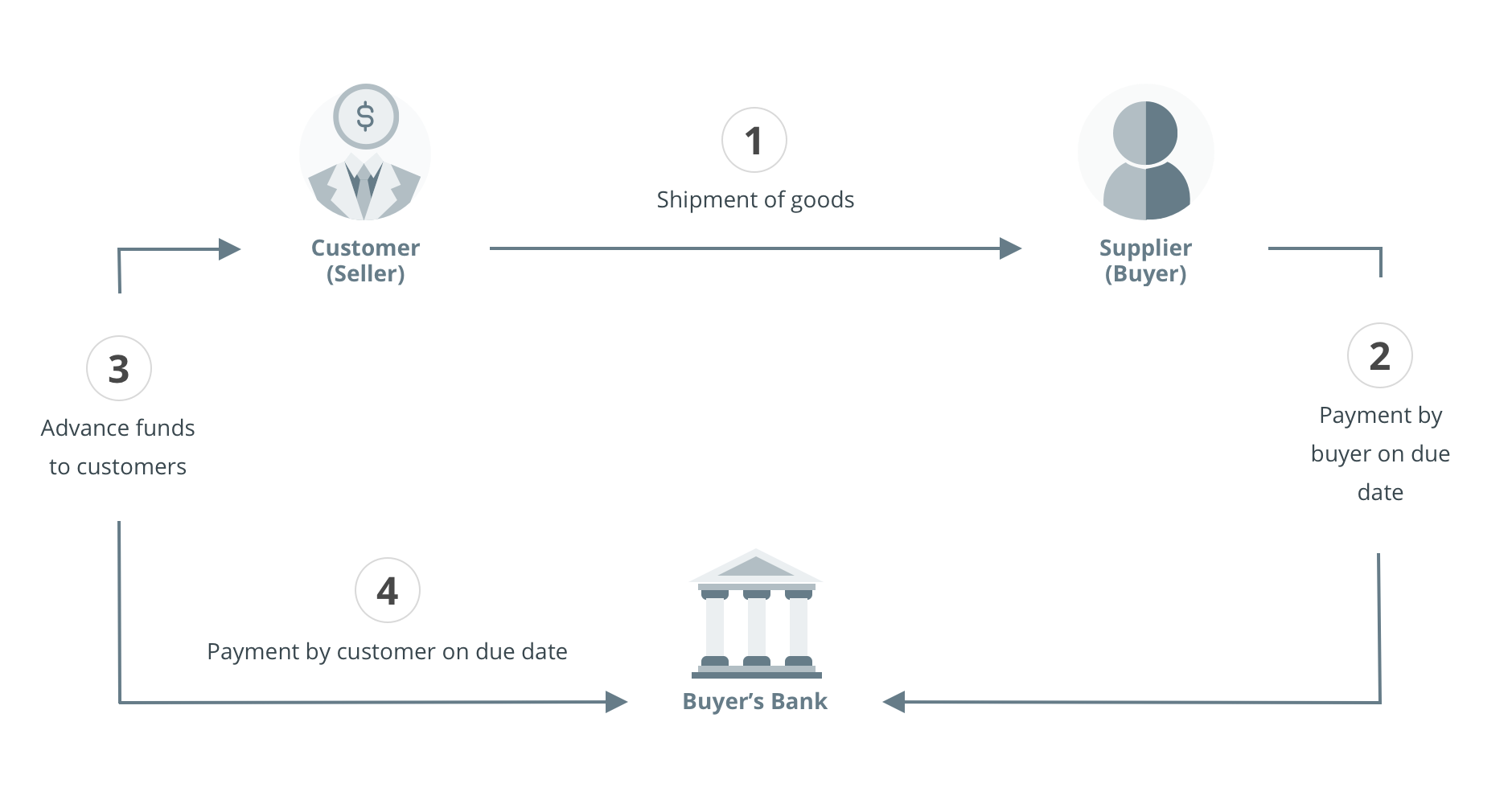 What SMEs must know about invoice financing (sales) | OCBC Business ...