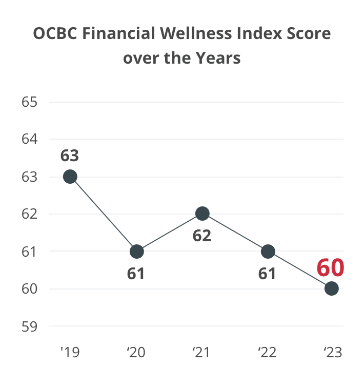 OCBC Financial Wellness Index - Highlights 2023 | OCBC