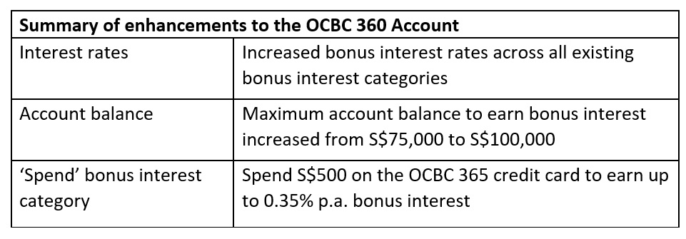OCBC Bank enhances 360 account interest rates and reinstates spend ...