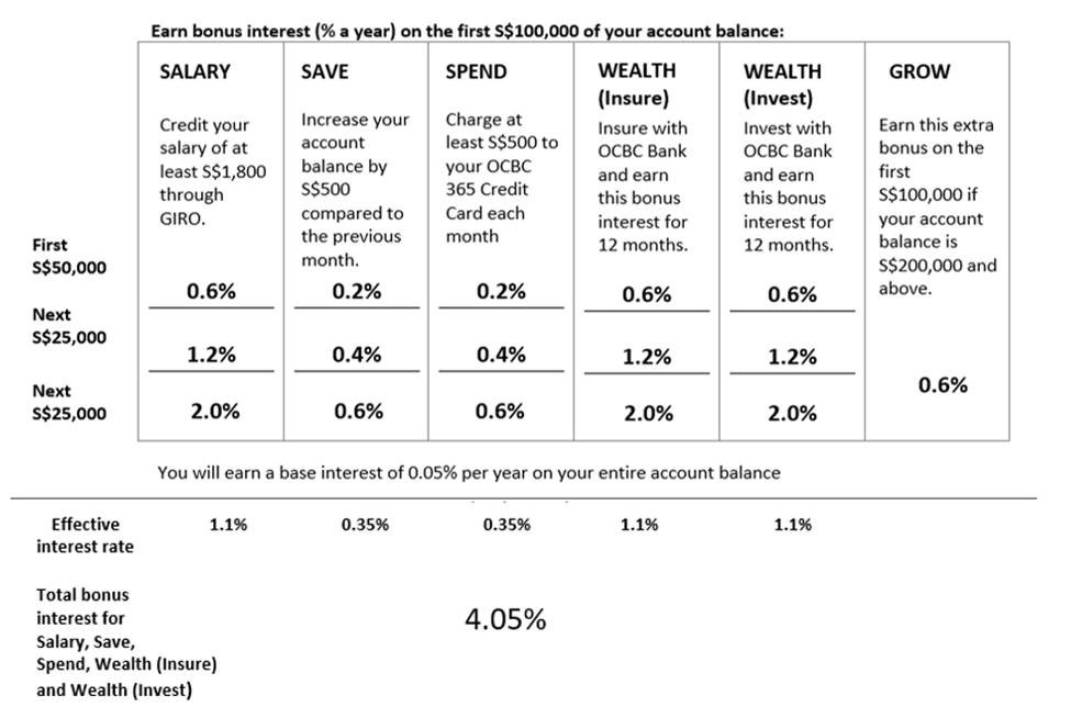 OCBC Bank enhances 360 account interest rates and reinstates spend ...