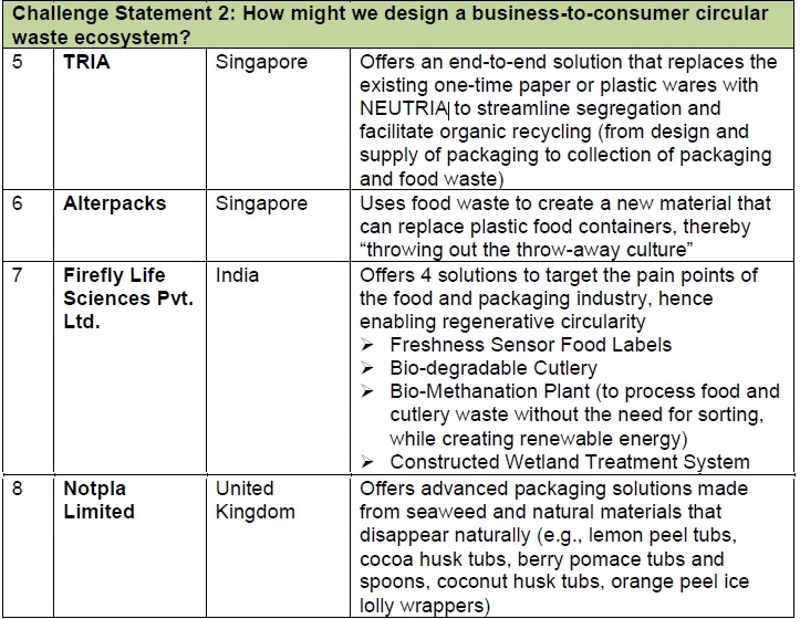 OCBC Sustainability Innovation Challenge
