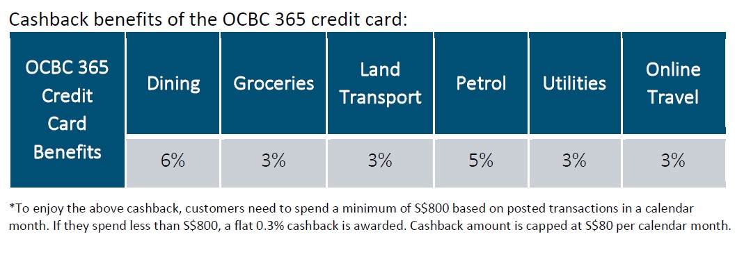 OCBC Bank enhances 360 account interest rates and reinstates spend ...