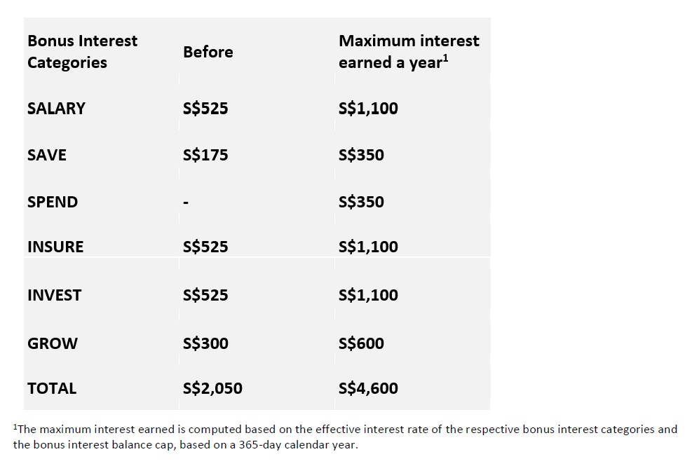 OCBC Bank enhances 360 account interest rates and reinstates spend ...