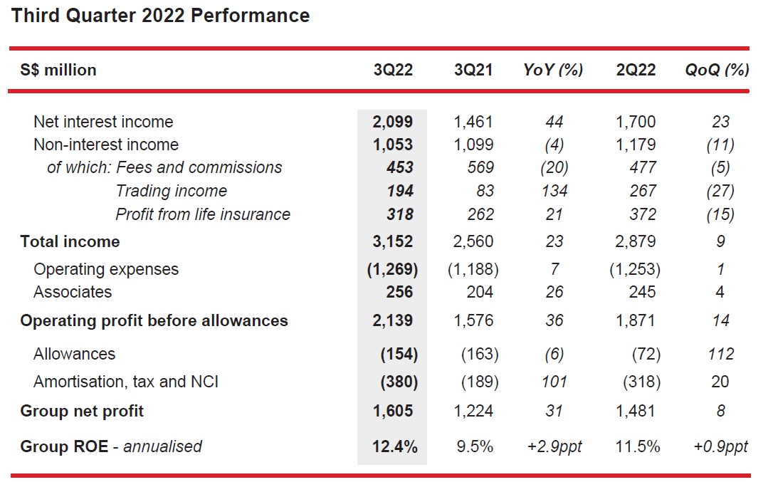 OCBC Group third quarter 2022 net profit