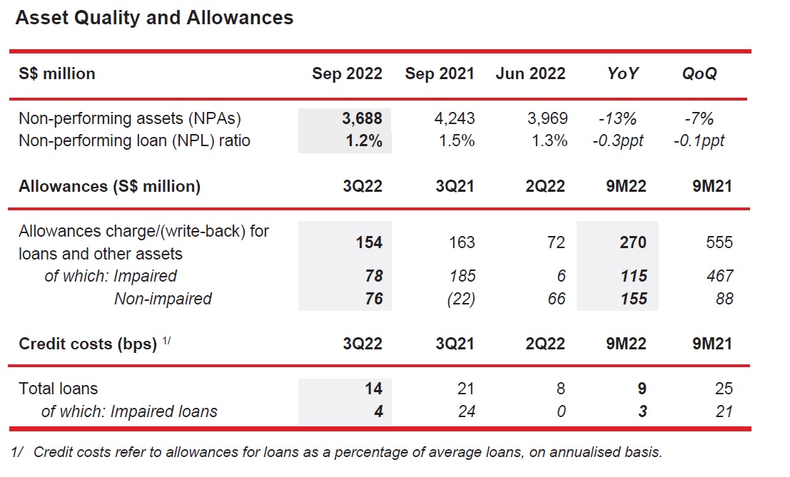 OCBC Group third quarter 2022 net profit