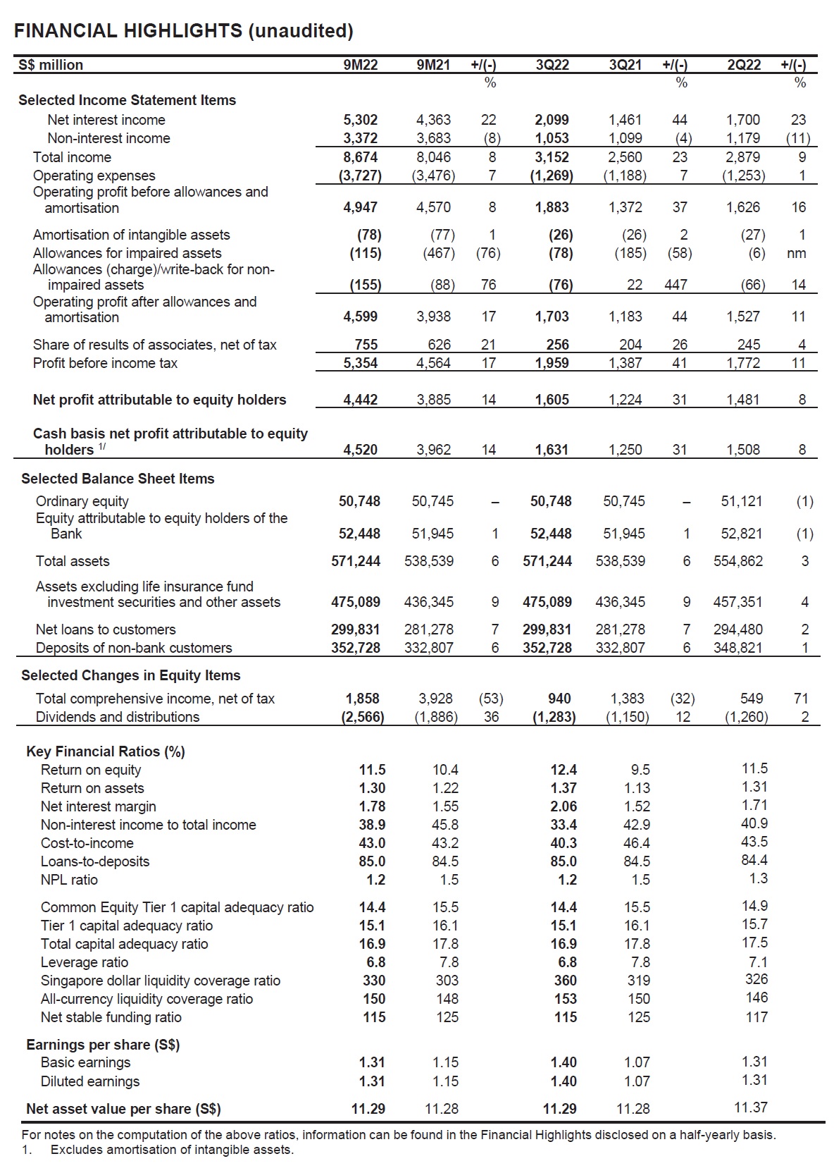 OCBC Group third quarter 2022 net profit