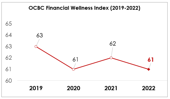 Fourth OCBC Financial Wellness Index finds young crypto investors still ...