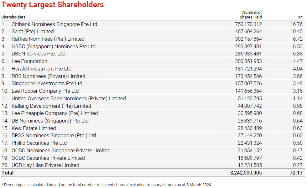 Information & Resources for OCBC Shareholders | OCBC