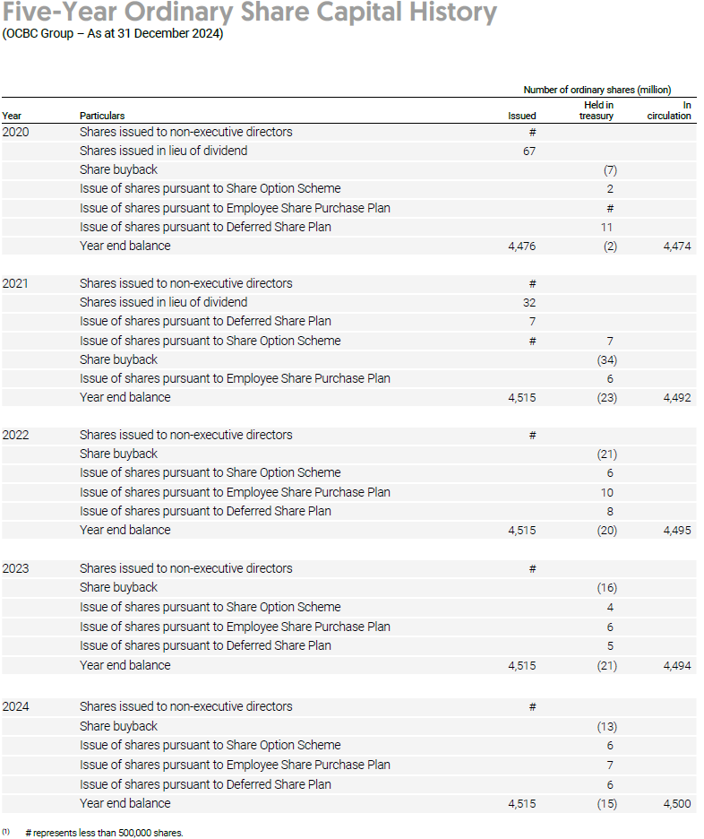 Information & Resources for OCBC Shareholders | OCBC