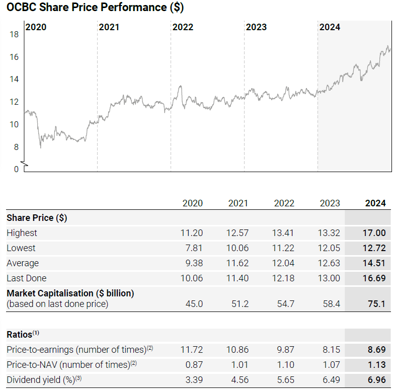 Information & Resources for OCBC Shareholders | OCBC