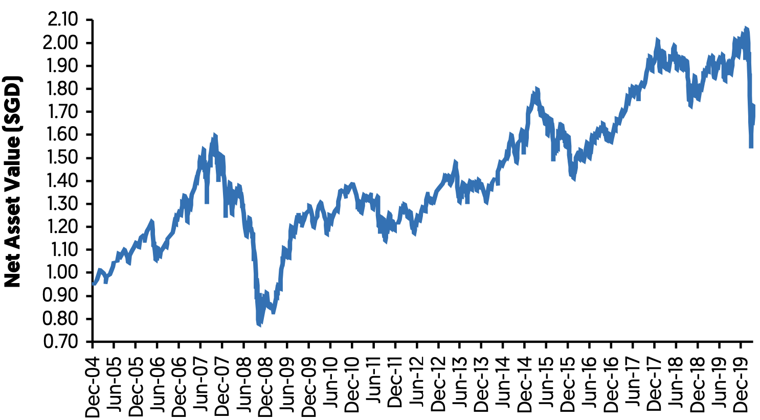 OCBC Premier Private Client Insights | OCBC Bank