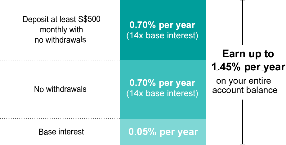 Higher-Interest Deposit Account - OCBC Bank